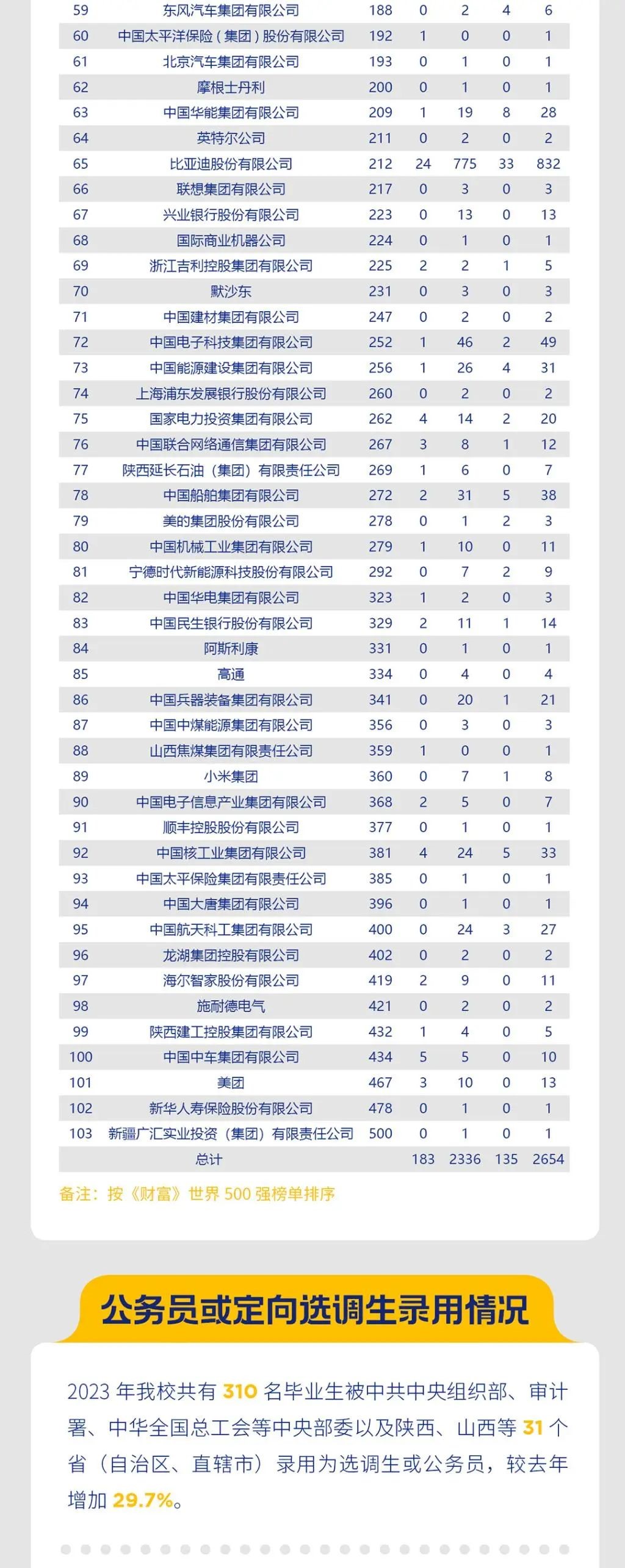 西安交通大学2023届毕业生就业质量报告 - 工作案例 - 中国大学生在线